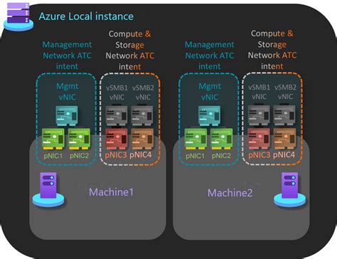 Install And Enable Network Atc On Azure Local Version 22h2 Azure