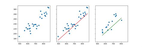 Python X What Is The Correct Way To Use Linear Regression With Original Dataset If It Was