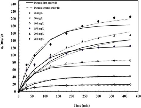 Non Linear Plots Of The Pseudo First And Pseudo Second Order Kinetic Download Scientific