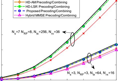 Spectral Efficiency Versus Snr Achieved By Different Methods For A Download Scientific Diagram