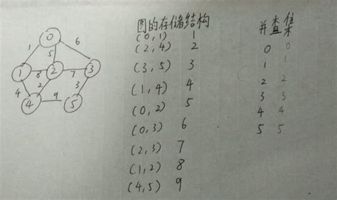 【算法】图的最小生成树kruskal算法kruskal算法求最小生成树 Csdn博客