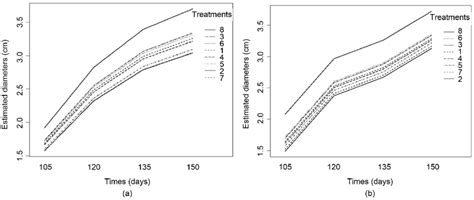 Mean Profile For The Diameter Data A Nonlinear Mixed Effect Model