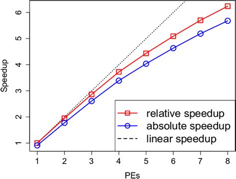 Speedups For Jacobi Sum Test The Input Was 2 1279 − 1 Tests Were