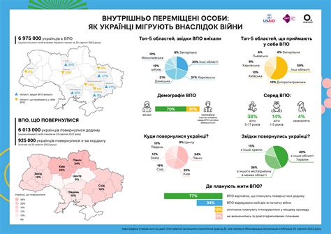 Як українці мігрують внаслідок війни інфографіка новини освіти «Освіторія
