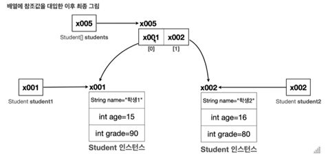 Java 기본기 익히기 참조값 주소값 인생무상 삶은 덧 없다~
