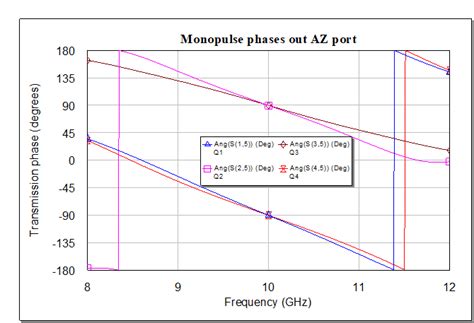 Monopulse Comparator Using Branchline Couplers