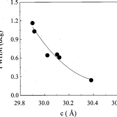 X Ray Fwhm Around The 0015 Peak Vs C Axis Lattice Constant Of Bi 2 Te Download Scientific