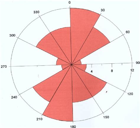 Pseudo Vertical Resistivity Section Along A Profile Download