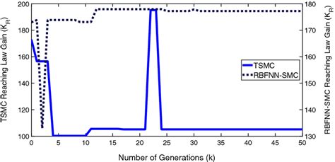Evolution Of The Smc Reaching Law Gain Kr Documentclass[12pt]{minimal} Download Scientific