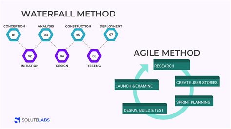 How Does Agile Work With Ux Design
