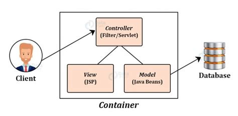 Jsp Architecture Jsp Processing Dataflair