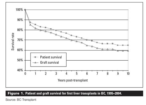 Liver Transplantation Current Status In British Columbia British Columbia Medical Journal