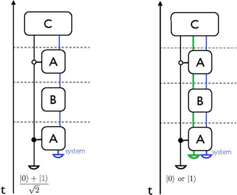 The Left Diagram Illustrates The Circuit With Quantum Control The Download Scientific Diagram