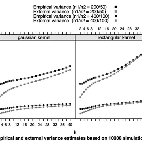 influence of choice of k for two different kernels using knn