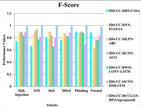 Comparative Analysis Of F‐score With Various Methods Download