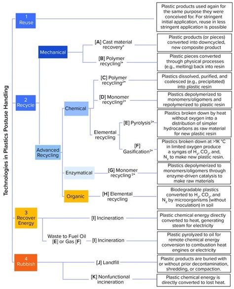 Sustainability And Postuse Management Of Single Use Bioprocessing