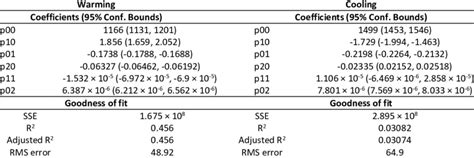 Parameterization Of Polynomial Equations For Zx Axis Compensation