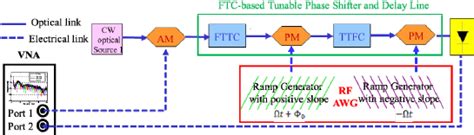 Ftc Based Tunable Photonic Delay Line And The Corresponding Download Scientific Diagram