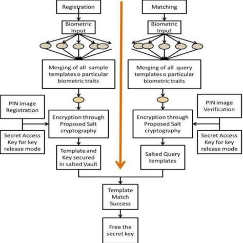 proposed algorithm phase i registration phase ii matching phase