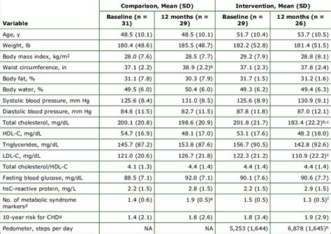 Abbreviations SD Standard Deviation HDL C High Density Lipoprotein Download Scientific