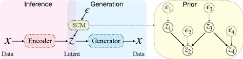 figure 1 from weakly supervised disentangled generative causal representation learning
