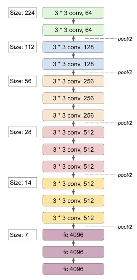 Vgg16 Oxfordnet Neural Network Architecture Download Scientific Diagram