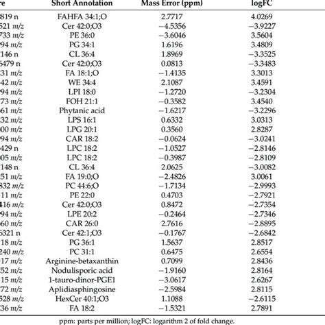 A Circular Plot Of The Statistically Relevant Lipids Cells When Download Scientific Diagram