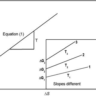 ΔH versus ΔS plot according to eq where T is the experimental