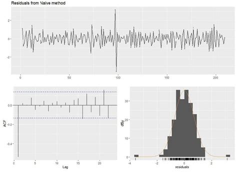 The Residuals Autocorrelation For The Original Distribution Gbpmyr