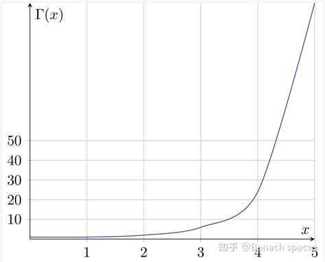 Latex如何绘制阶乘的函数图像 知乎 Latex如何绘制阶乘的函数图像 知乎