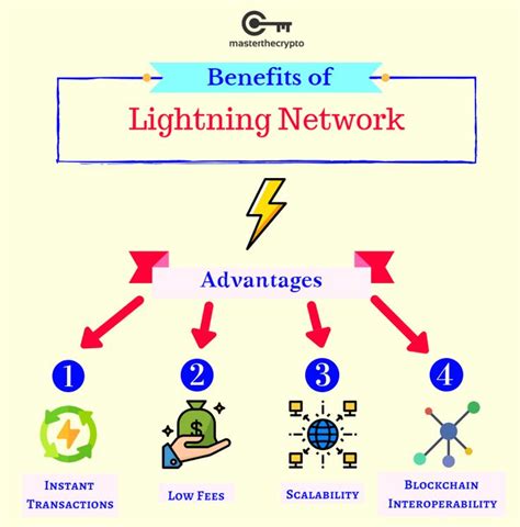 What Is Lightning Network Guide To Bitcoin Scalability Solution