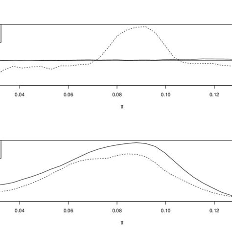 Boostrap Estimation Of The Biases And Variances Of The Prediction Error Download Scientific