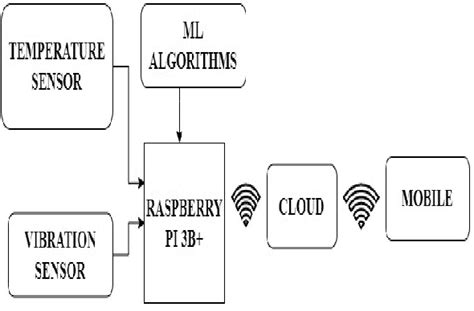 Figure 1 From Structural Health Monitoring Using Machine Learning