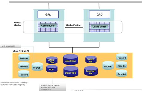 오라클 데이터베이스 Rac구성하기듀얼 노드x8664