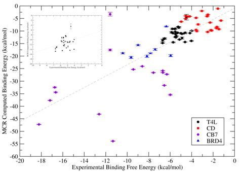 Left Correlation Between The Experimental Binding Free Energies