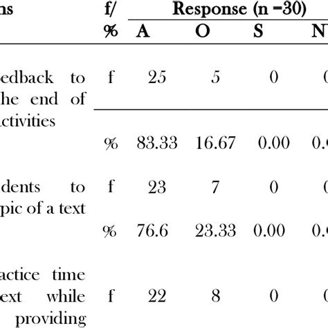 Pdf Teachers Strategies In Teaching Reading Comprehension At Senior High Schools