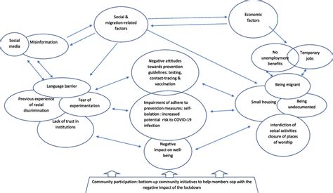 Overlapping Layers Of Social And Economic Disadvantages And Their Download Scientific Diagram