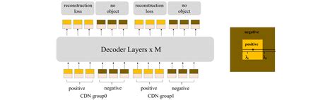 Dino Advancing Object Detection With Transformers Deepdataspace