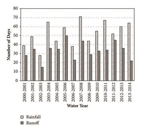 number of days with rainfall and runoff by nrcs model download