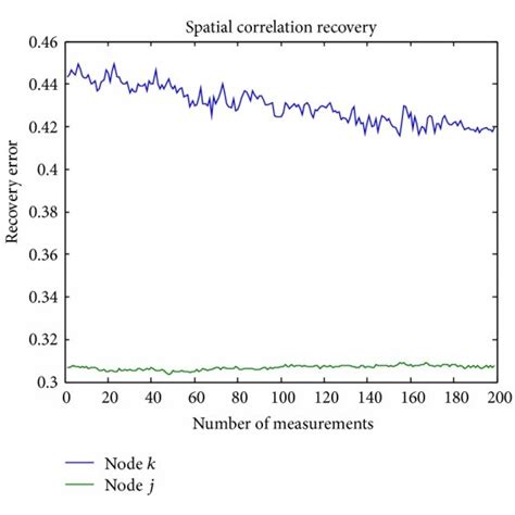 Temporal Correlation Of Node J And Node K Download Scientific Diagram