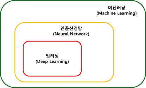 딥 러닝과 머신 러닝 차이점 Ai 기술 핵심 차이