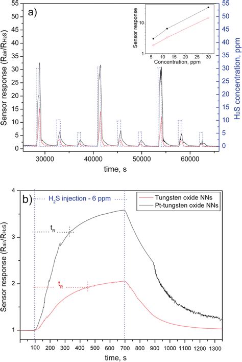normalized sensor response measured at 250 c towards various