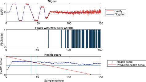 A Novel Fault Detection Identification And Prediction Approach For Autonomous Vehicle