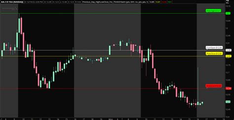 Previous Day Highlowclose For Thinkorswim Usethinkscript Community