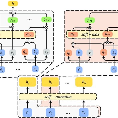 The Structure Of Self Attention Network Download Scientific Diagram