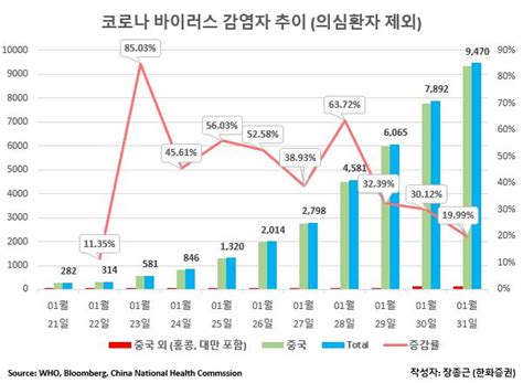 코로나 바이러스 업데이트 131 전일 Who의 비상사태 선포는 후행지표로 판단하는 의견이 많습니다 곧 증시 바닥을 예견하는 의견이 증가하고 종결 선포