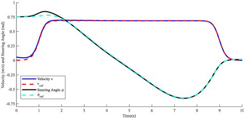 The Optimal Control Inputs In Comparison With Reference Inputs For The Download Scientific
