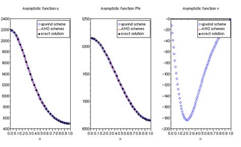 Numerical Results On Problem 5 Asymptotic Function ρ Is Displayed On