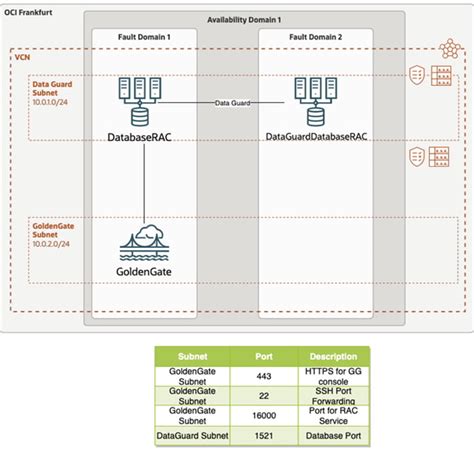 Configuring Oci Goldengate With Data Guard Enabled Databases