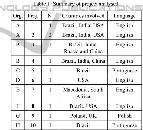 table 1 from a set of practices for distributed pair programming semantic scholar